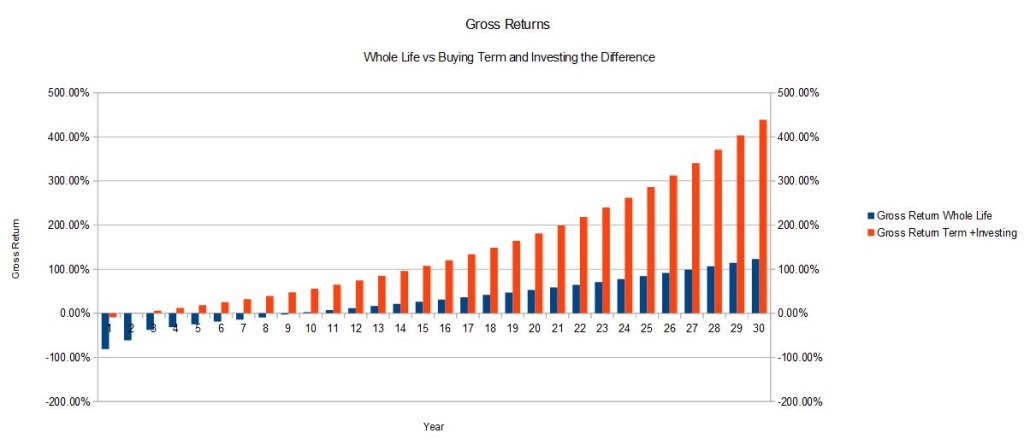 Should You Buy Term and Invest the Difference? - Life Ant